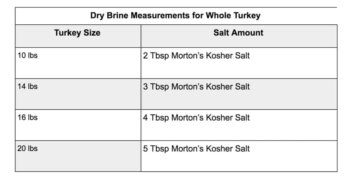 How to Brine a Turkey {the ultimate guide}
